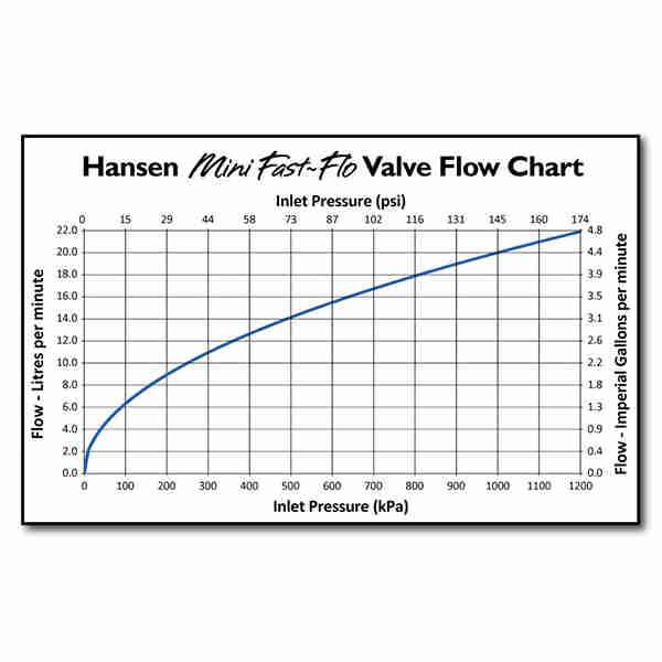 Mini Fast Flo Valve - Hansen Fast Flow Valves